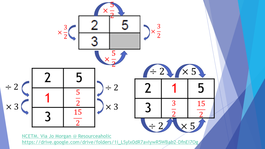 Ratio Tables Across the Curriculum – Arithmaticks
