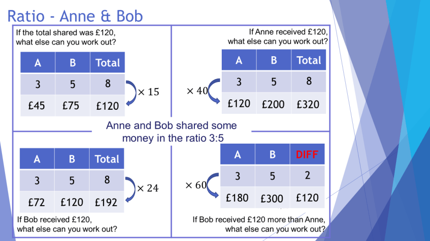 Ratio Tables Across the Curriculum – Arithmaticks